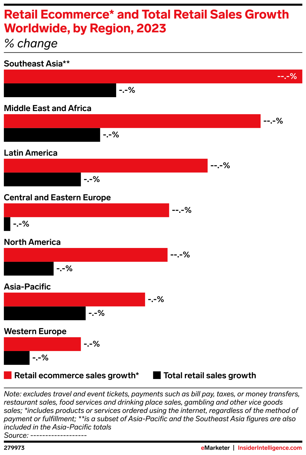 Retail Ecommerce* and Total Retail Sales Growth Worldwide, by Region ...