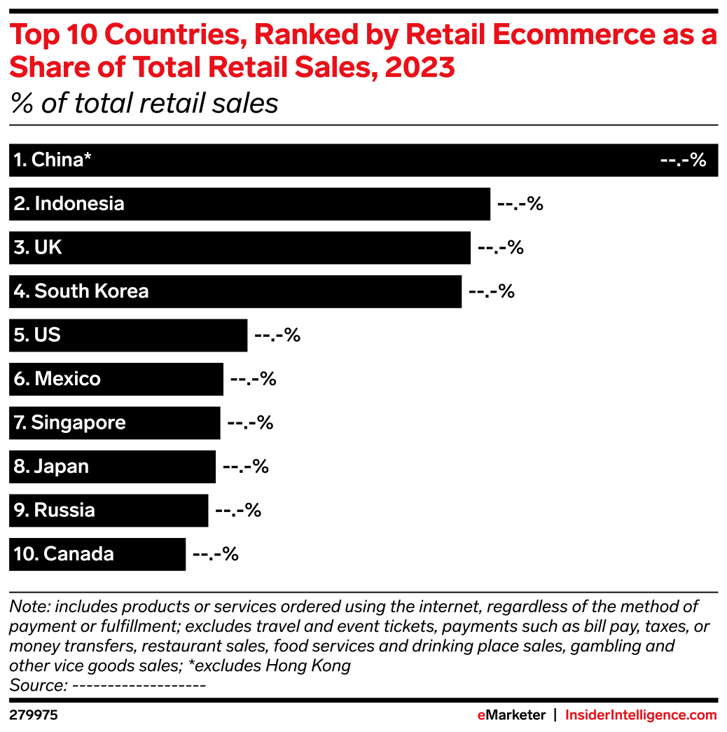 Top 10 Countries, Ranked by Retail Ecommerce as a Share of Total Retail ...