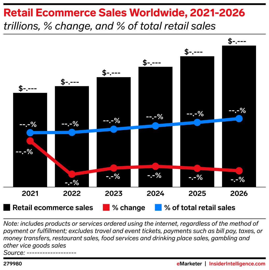 Retail Ecommerce Sales Worldwide 2021 2026 Trillions Change And