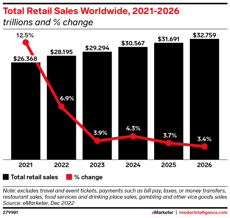 Total Retail Sales Worldwide, 2021-2026 (trillions and % change ...
