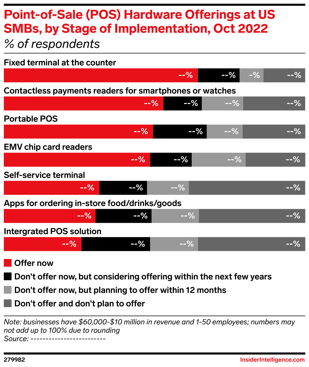 Point-of-Sale (POS) Hardware Offerings at US SMBs, by Stage of ...