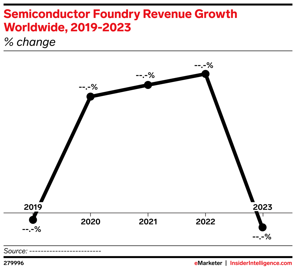 Semiconductor Foundry Revenue Growth Worldwide, 2019-2023 (% change ...