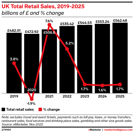 UK Total Retail Sales, 2019-2025 (billions of £ and % change) | EMARKETER