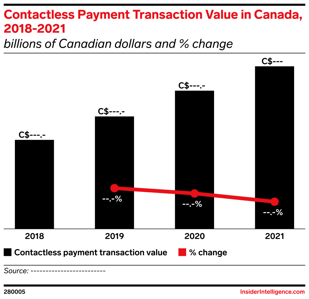 Contactless Payment Transaction Value in Canada, 2018-2021 (billions of ...