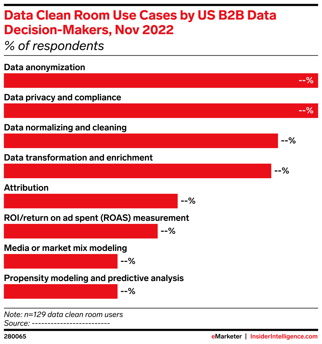 Data Clean Room Use Cases by US B2B Data Decision-Makers, Nov 2022 ...