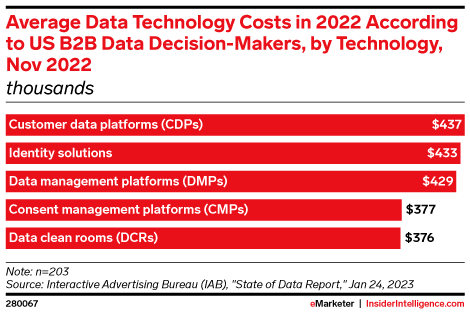 Average Data Technology Costs in 2022 According to US B2B Data Decision ...