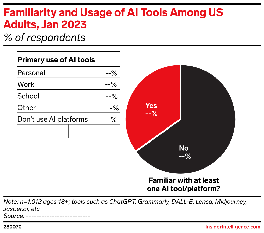 Familiarity and Usage of AI Tools Among US Adults, Jan 2023 (% of ...