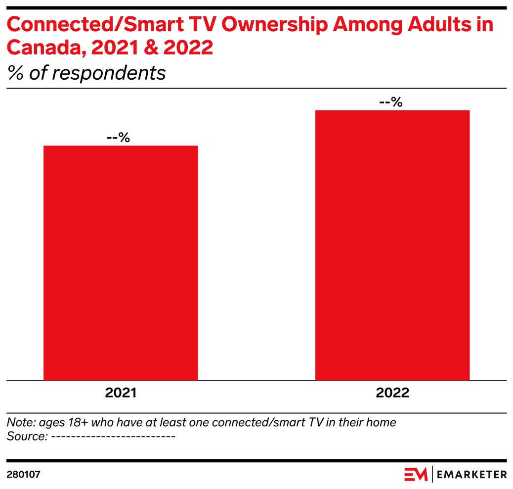 Connected/Smart TV Ownership Among Adults in Canada, 2021 & 2022 (% of ...