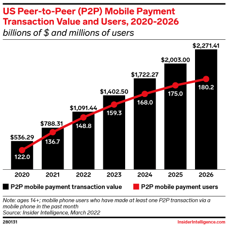 US Peer-to-Peer (P2P) Mobile Payment Transaction Value and Users, 2020 ...