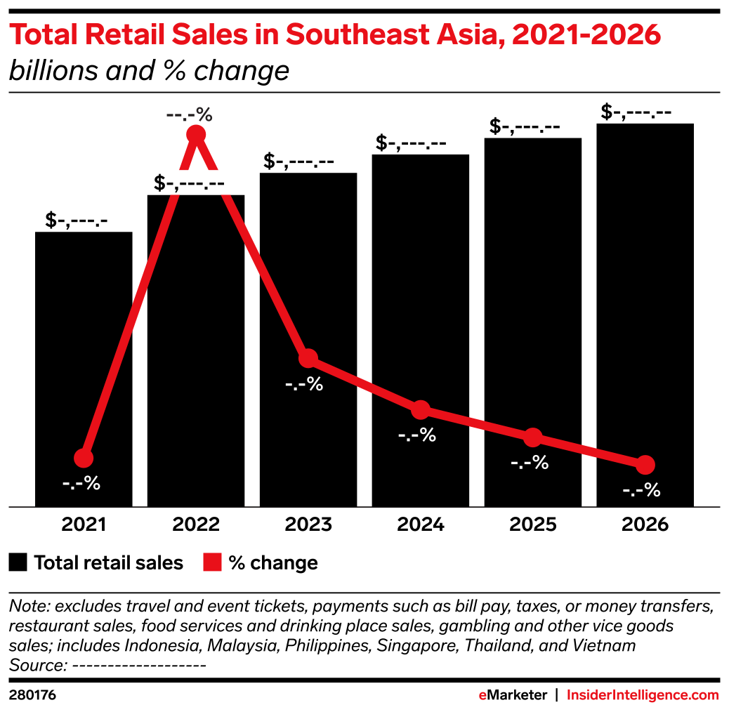 Total Retail Sales in Southeast Asia, 2021-2026 (billions and % change ...