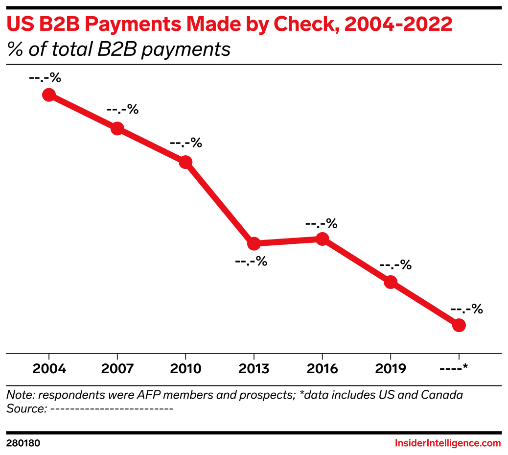 US B2B Payments Made by Check, 2004-2022 (% of total B2B payments ...