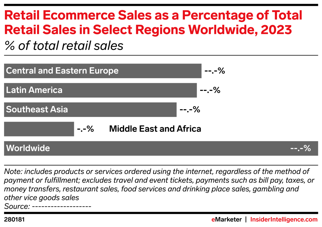 Retail Ecommerce Sales as a Percentage of Total Retail Sales in Select ...