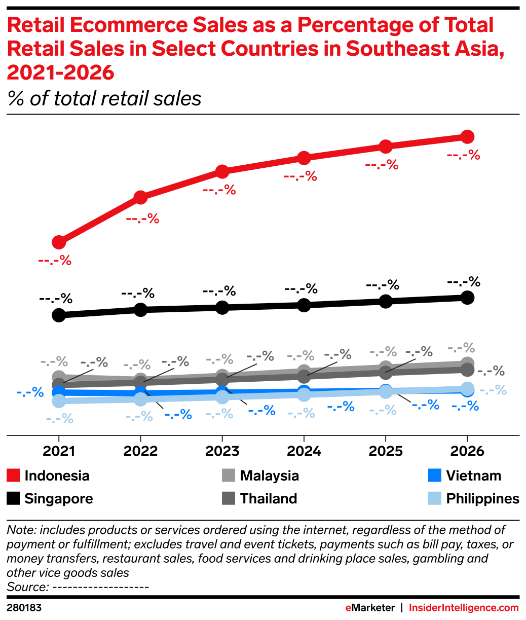 Retail Ecommerce Sales as a Percentage of Total Retail Sales in Select ...