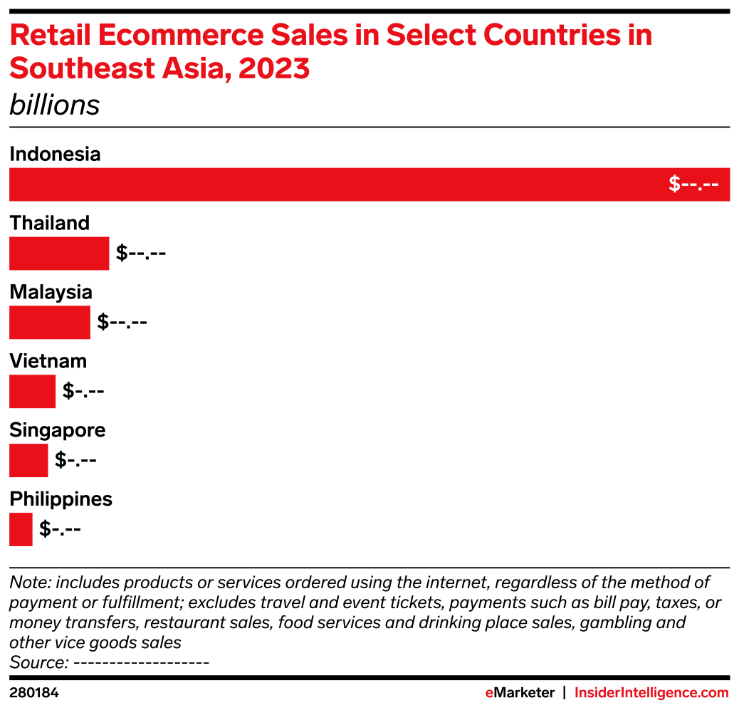 Retail Ecommerce Sales in Select Countries in Southeast Asia, 2023 ...