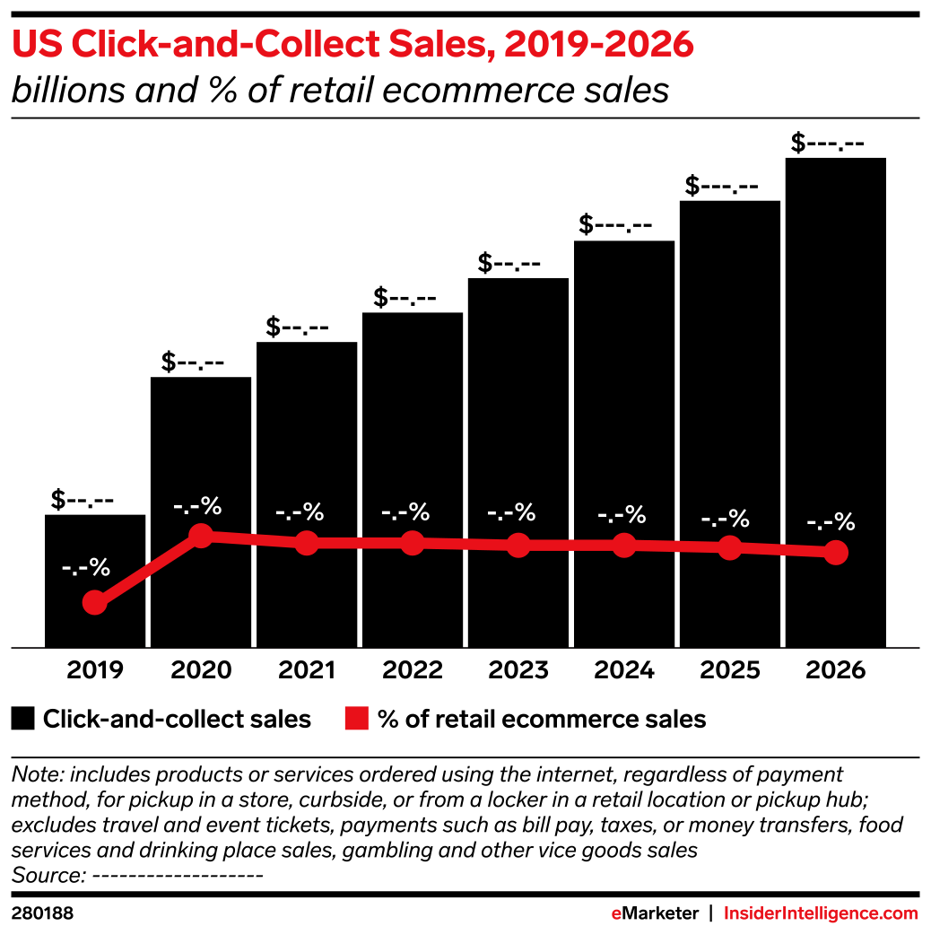 US Click-and-Collect Sales, 2019-2026 (billions and % of retail ...