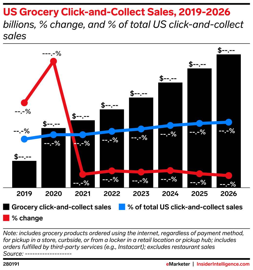 US Grocery Click-and-Collect Sales, 2019-2026 (billions, % change, and ...
