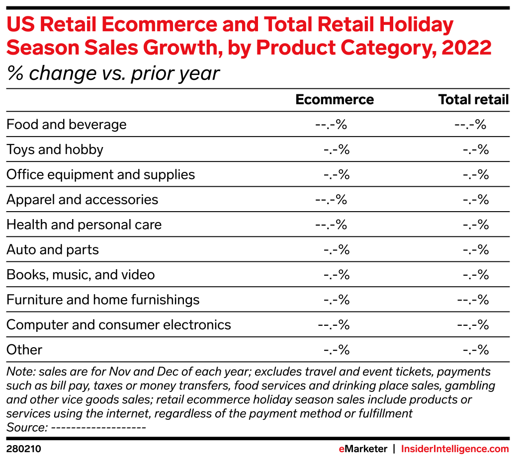 US Retail Ecommerce and Total Retail Holiday Season Sales Growth, by ...