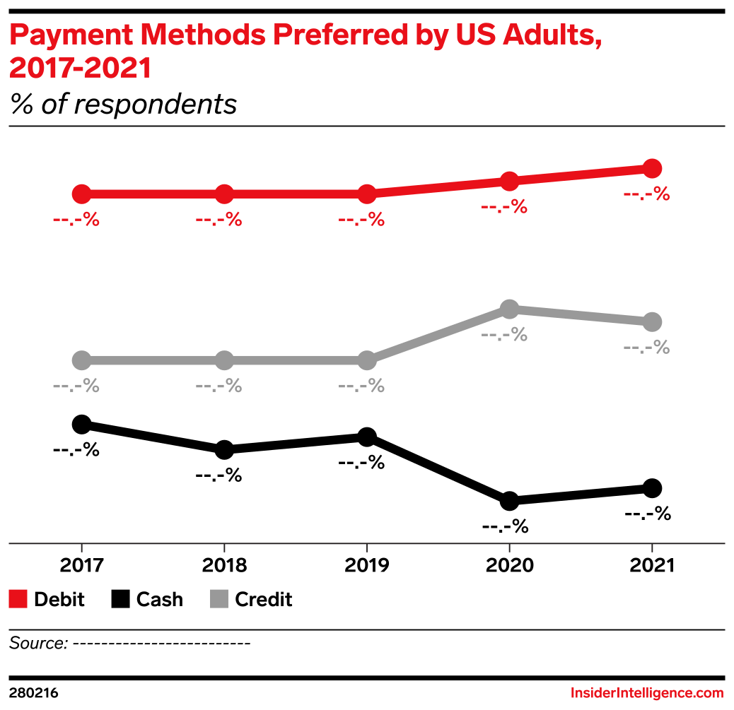 Payment Methods Preferred by US Adults, 2017-2021 (% of respondents ...