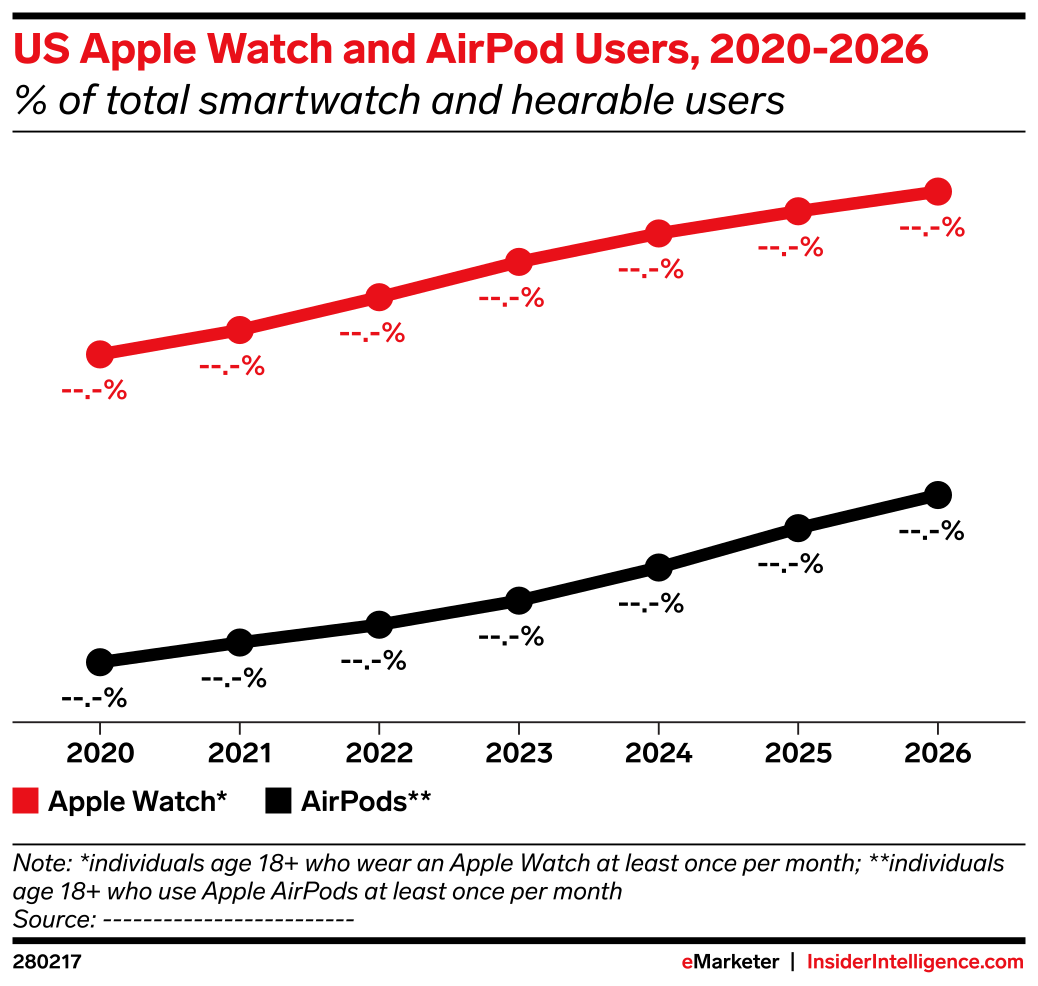 US Apple Watch and AirPod Users, 2020-2026 (% of total smartwatch and ...