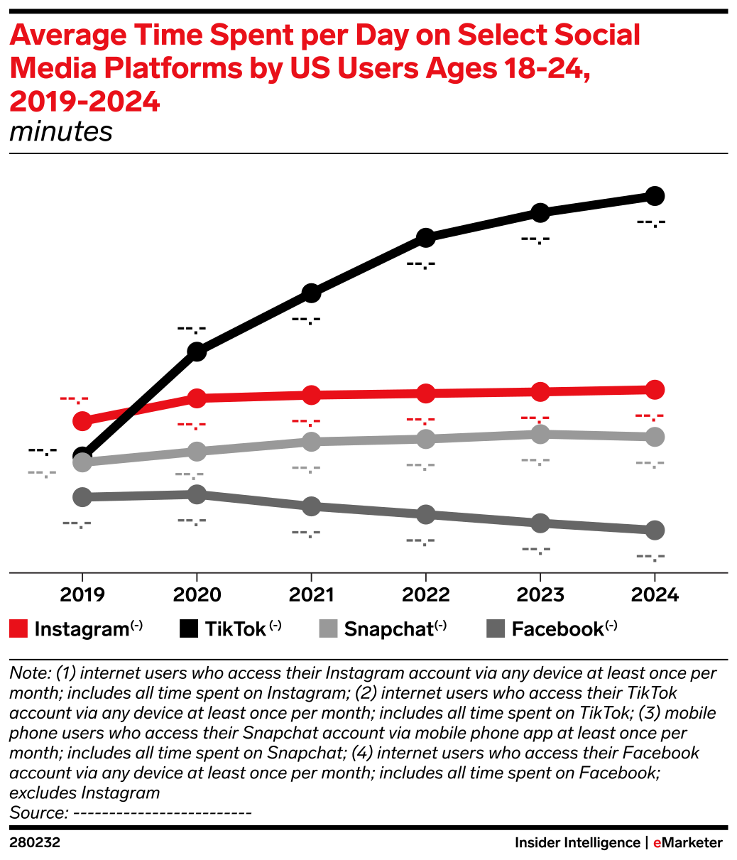 Average Time Spent per Day on Select Social Media Platforms by US Users ...