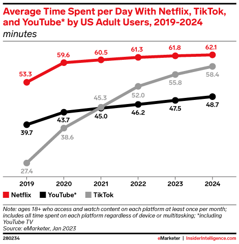 Average Time Spent per Day With Netflix, TikTok, and YouTube* by US ...