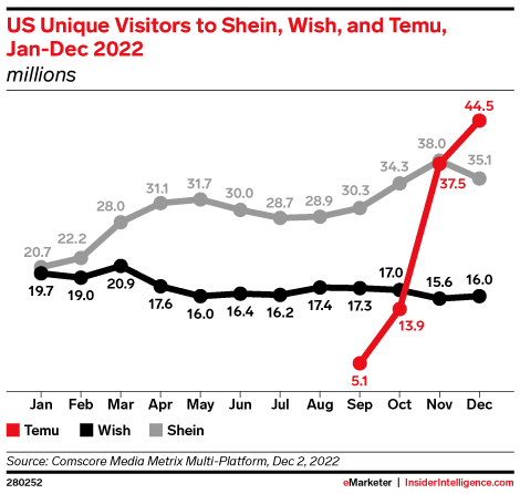 US Unique Visitors to Shein, Wish, and Temu, Jan-Dec 2022 (millions ...