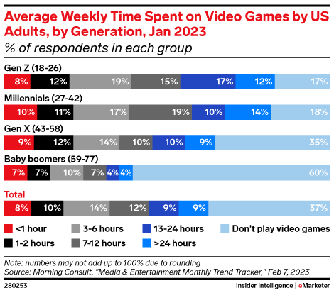 Average Weekly Time Spent on Video Games by US Adults, by Generation ...