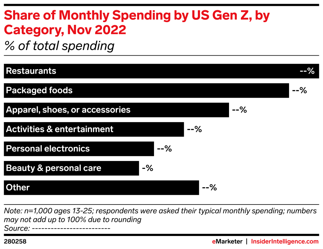 Share of Monthly Spending by US Gen Z, by Category, Nov 2022 (% of ...