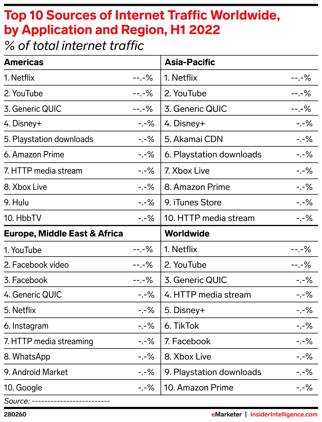 Top 10 Sources of Internet Traffic Worldwide, by Application and Region ...