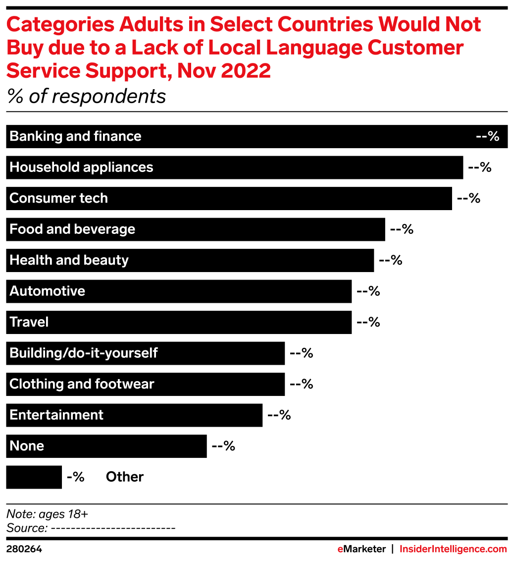 Categories Adults in Select Countries Would Not Buy due to a Lack of ...