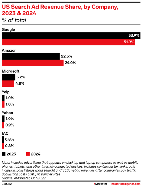 US Search Ad Revenue Share, by Company, 2023 & 2024 (% of total ...