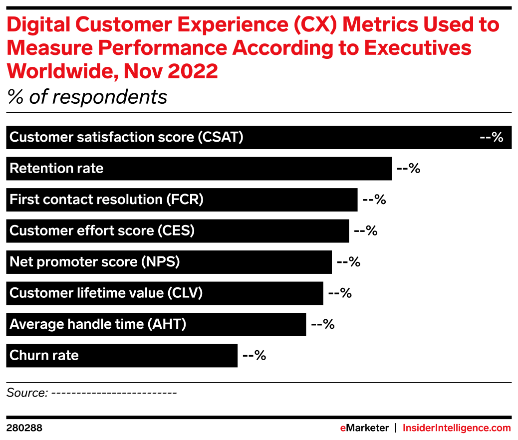 Digital Customer Experience (CX) Metrics Used to Measure Performance ...