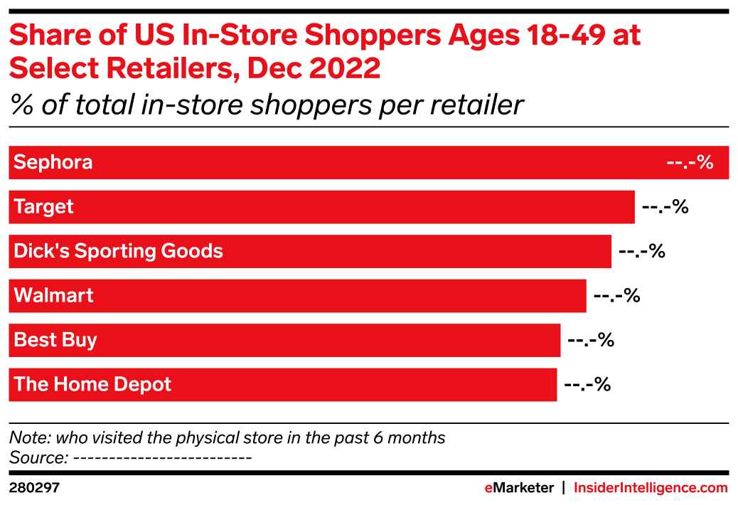 Share of US In-Store Shoppers Ages 18-49 at Select Retailers, Dec 2022 ...
