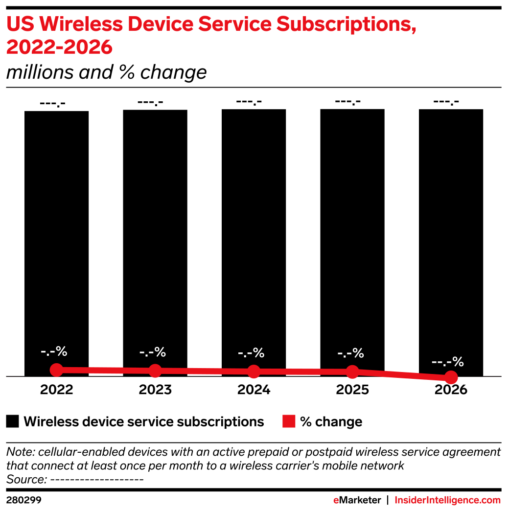 US Wireless Device Service Subscriptions, 2022-2026 (millions and ...