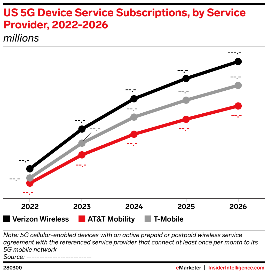 US 5G Device Service Subscriptions, by Service Provider, 2022-2026 ...