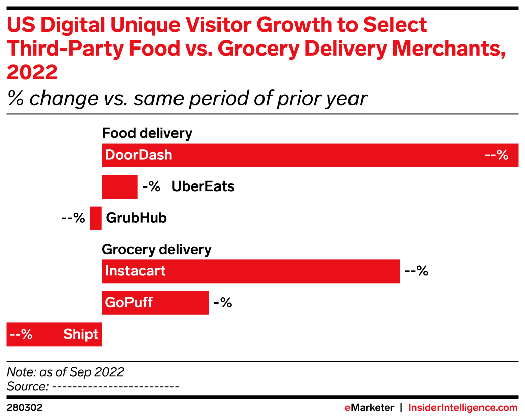 US Digital Unique Visitor Growth to Select Third-Party Food vs. Grocery ...