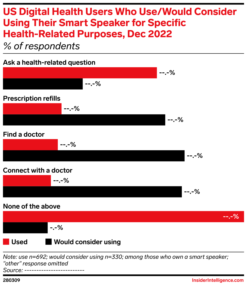 US Digital Health Users Who Use/Would Consider Using Their Smart ...