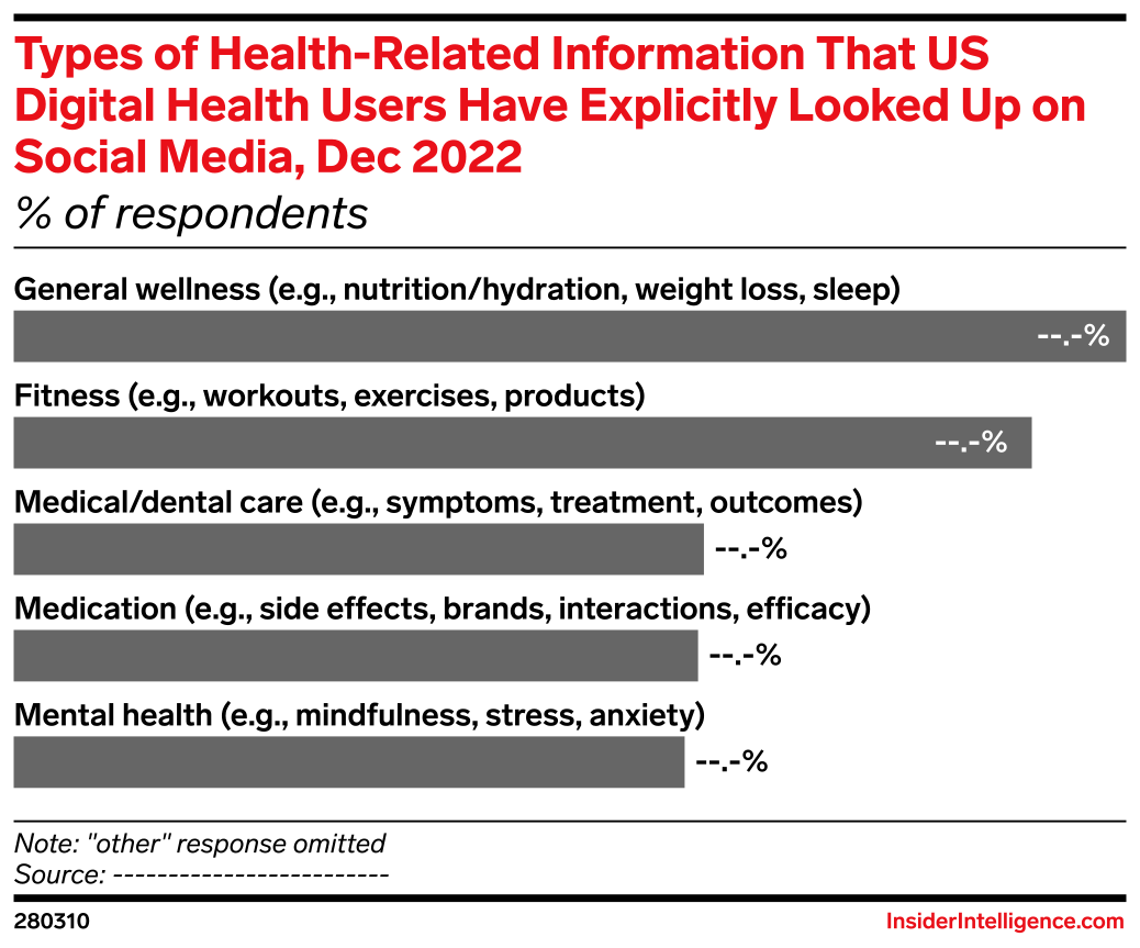 Types of Health-Related Information That US Digital Health Users Have ...
