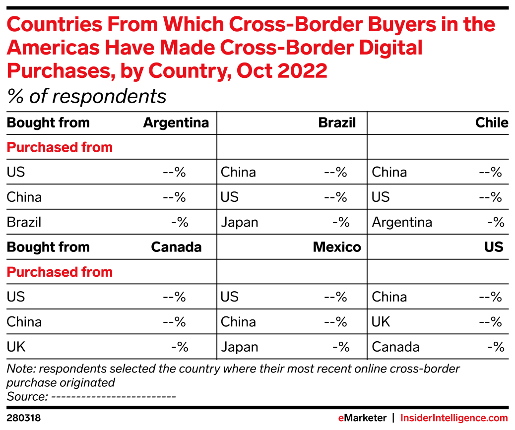 Countries From Which Cross-Border Buyers in the Americas Have Made ...