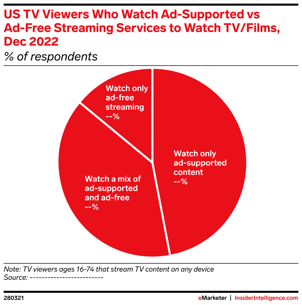 US TV Viewers Who Watch Ad-Supported vs Ad-Free Streaming Services to ...