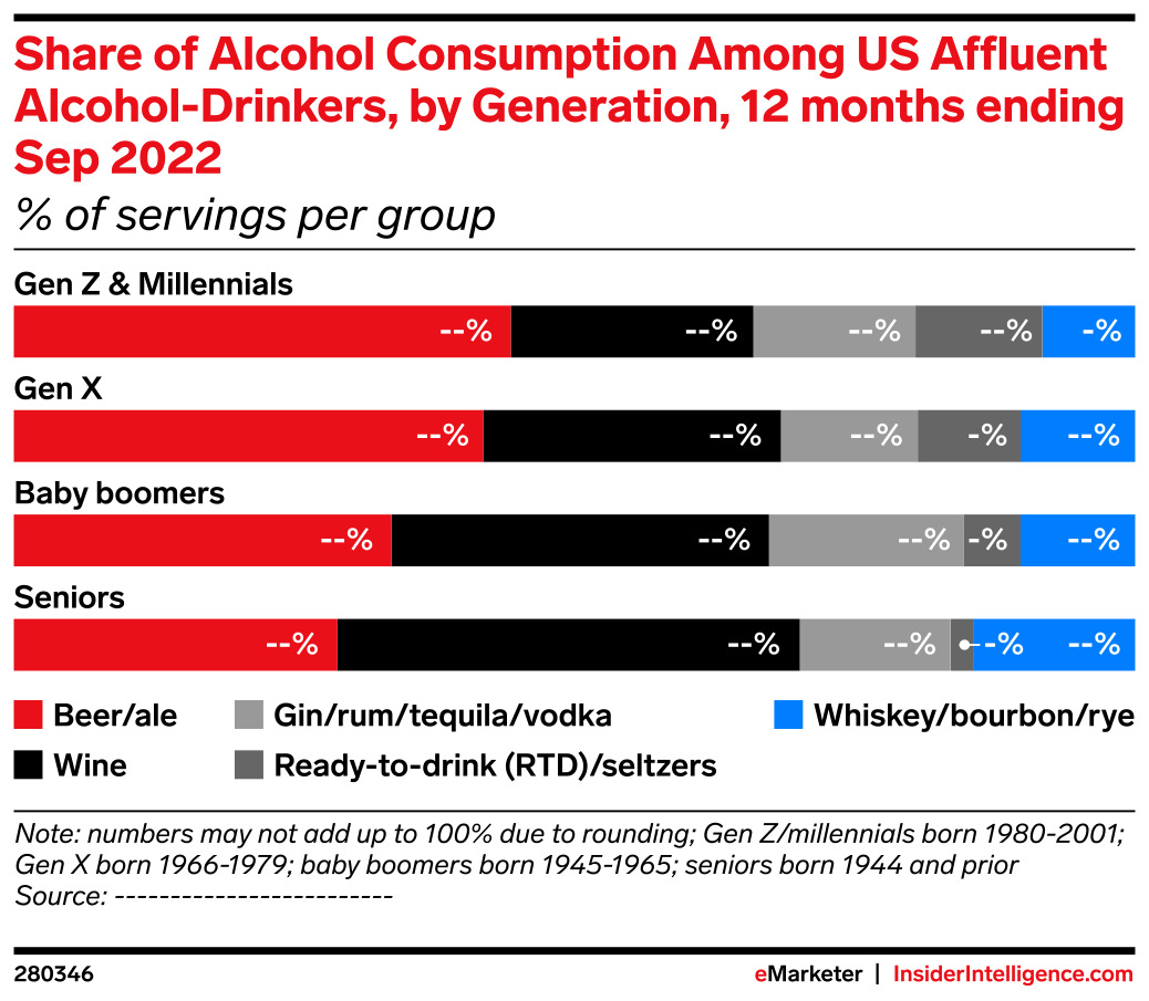 Share of Alcohol Consumption Among US Affluent Alcohol-Drinkers, by ...