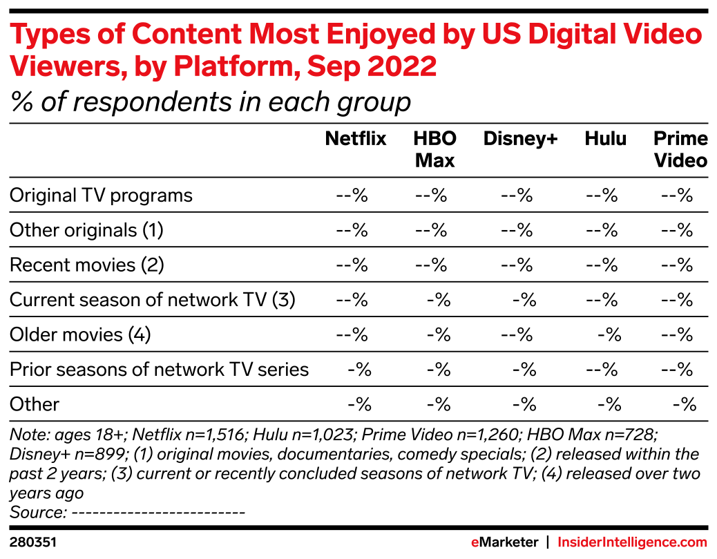 Types of Content Most Enjoyed by US Digital Video Viewers, by Platform ...