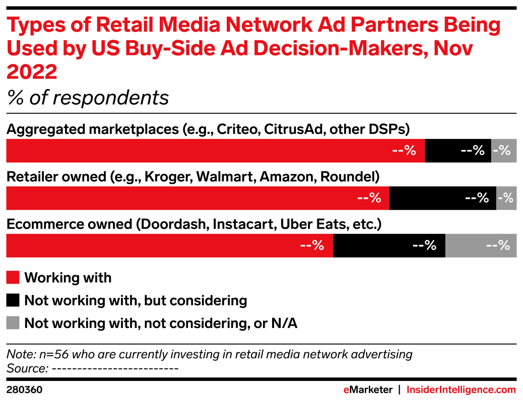 Types of Retail Media Network Ad Partners Being Used by US Buy-Side Ad ...