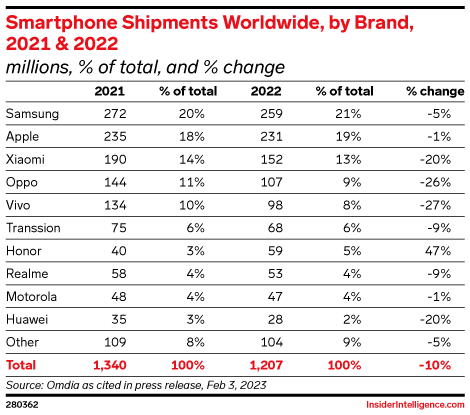 Smartphone Shipments Worldwide, by Brand, 2021 & 2022 (millions, % of ...