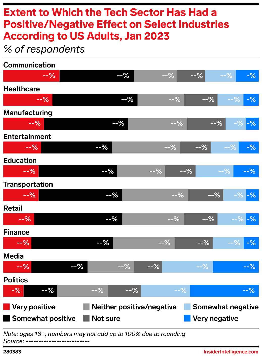 Extent to Which the Tech Sector Has Had a Positive/Negative Effect on ...