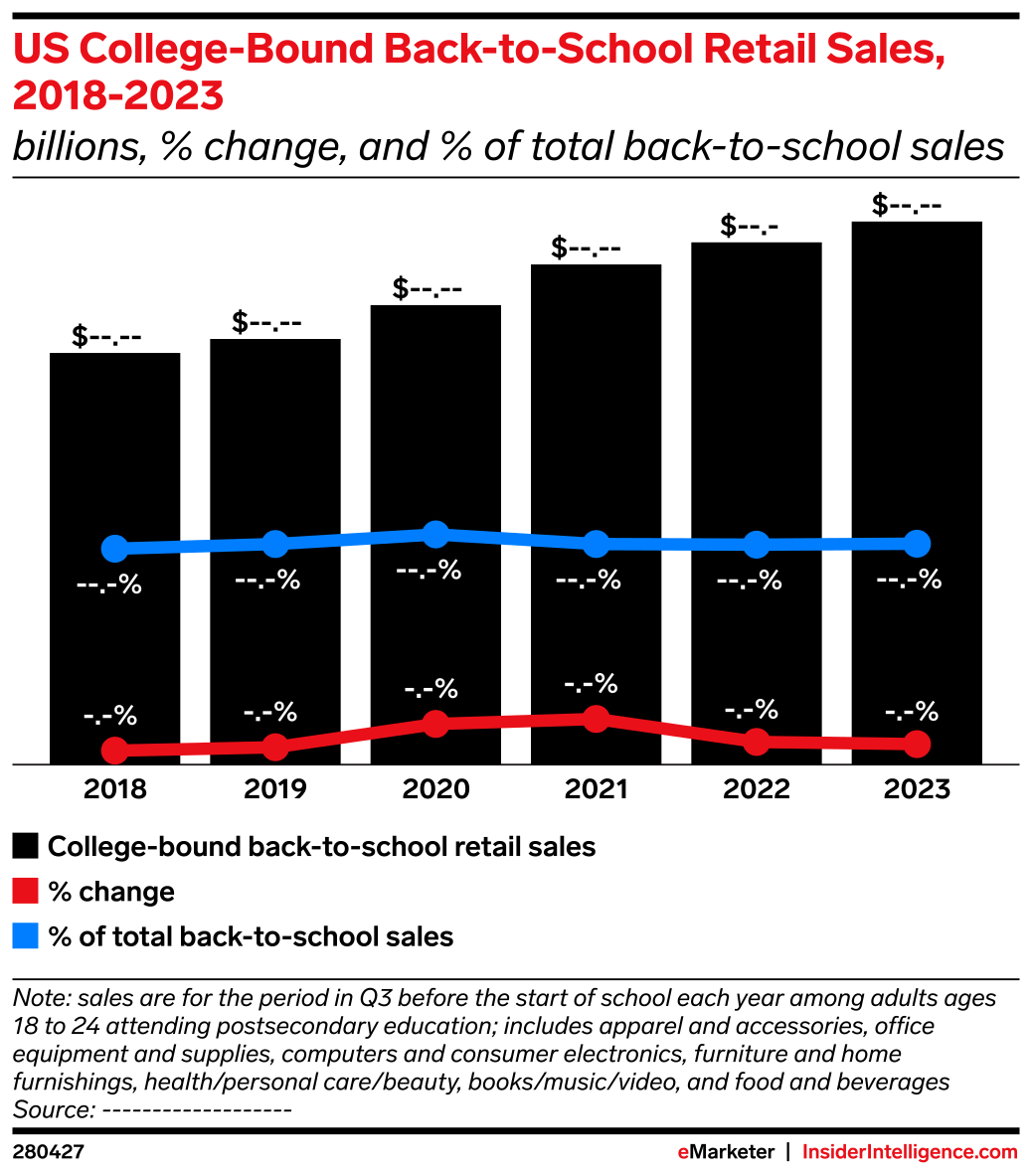 US College-Bound Back-to-School Retail Sales, 2018-2023 (billions ...