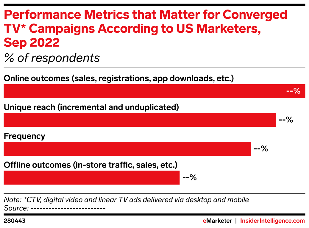 Performance Metrics that Matter for Converged TV* Campaigns According to US Marketers, Sep 2022 ...