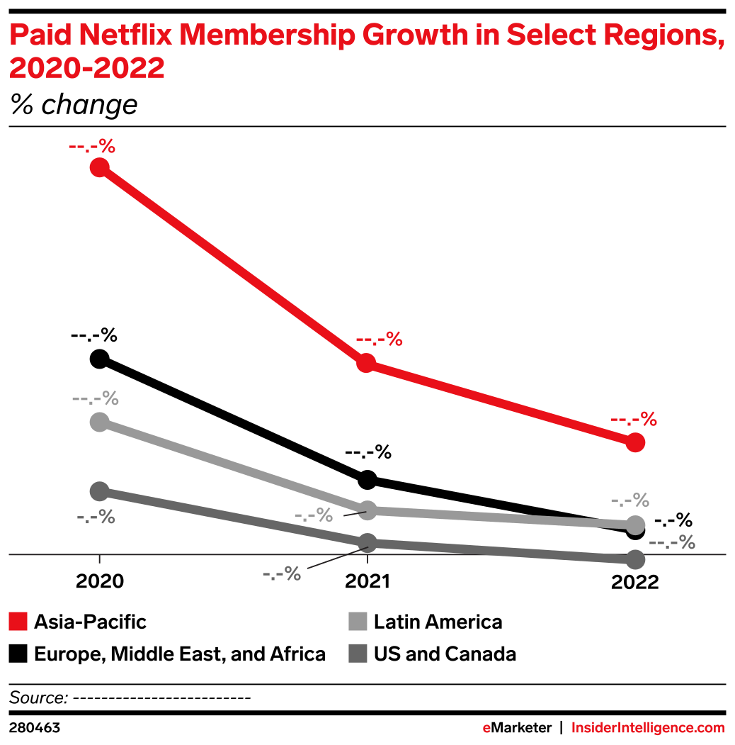Paid Netflix Membership Growth in Select Regions, 2020-2022 (% change ...