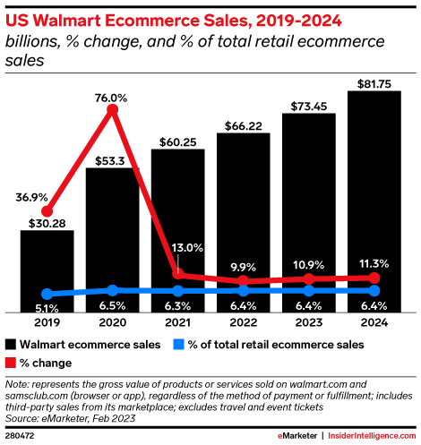 US Walmart Ecommerce Sales, 2019-2024 (billions, % change, and % of ...