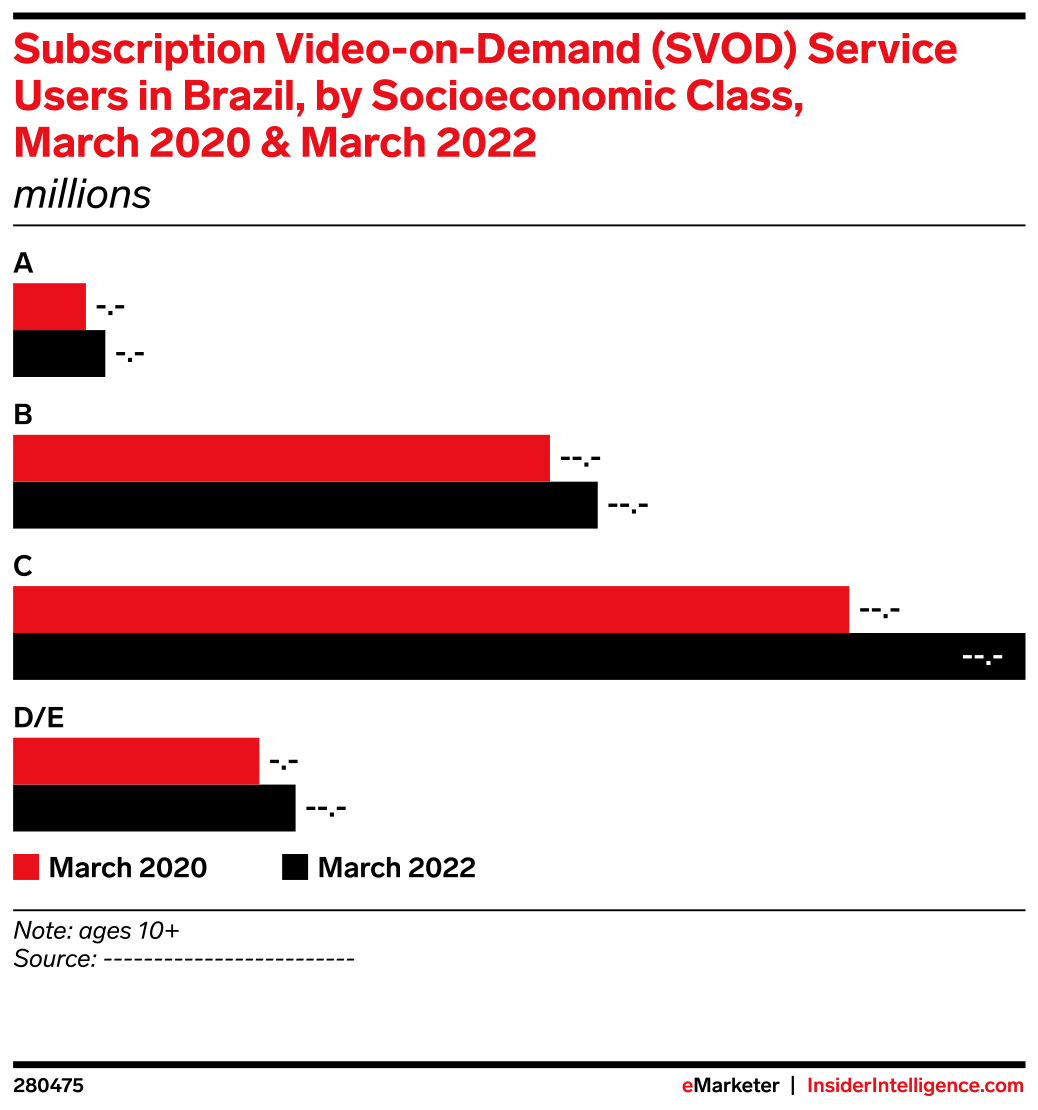 Subscription Video-on-Demand (SVOD) Service Users in Brazil, by ...